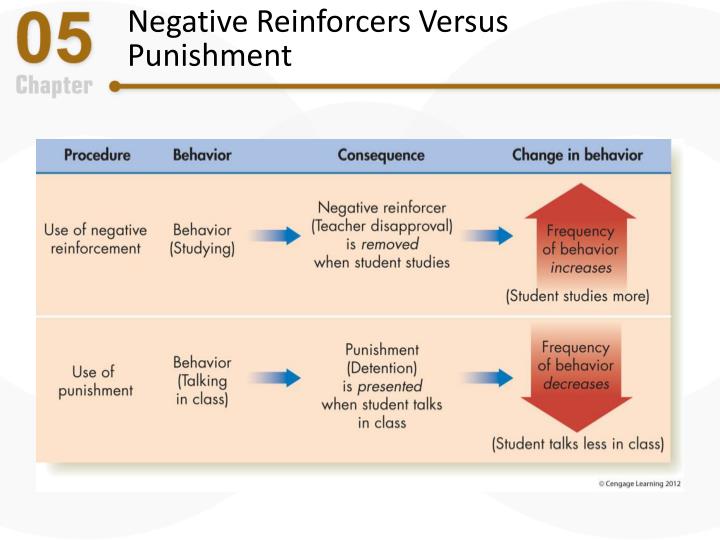 PPT - Chapter 5: Learning PowerPoint Presentation - ID:4902267