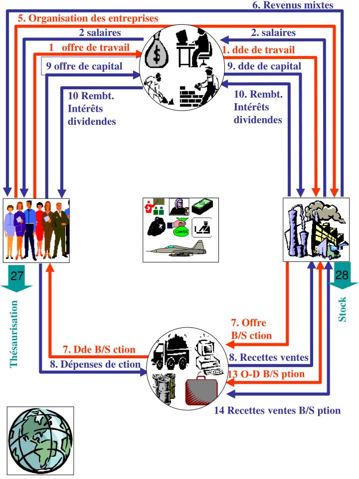 PPT - Le circuit économique PowerPoint Presentation - ID:4907091