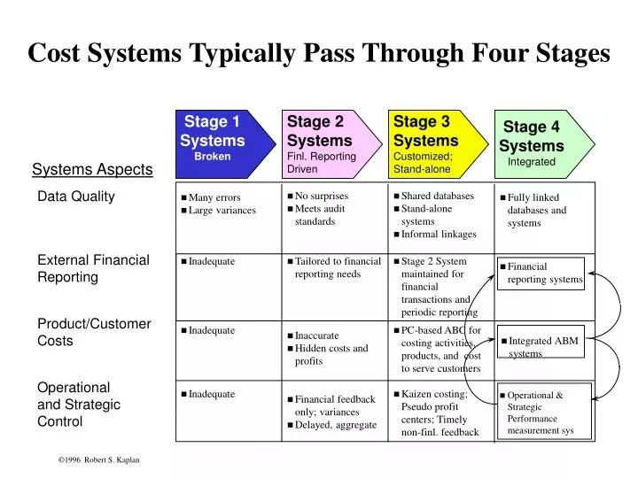 PPT - Cost Systems Typically Pass Through Four Stages PowerPoint ...