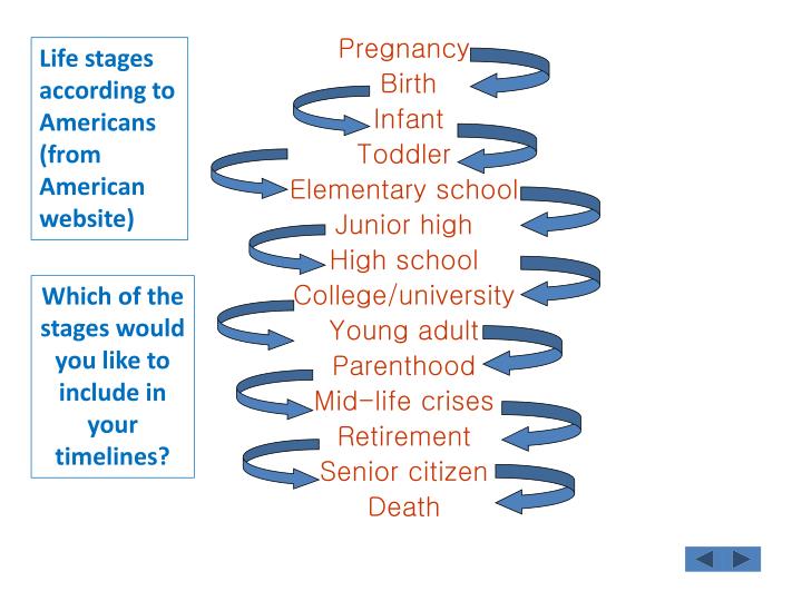 PPT - Stages of life PowerPoint Presentation - ID:4908930