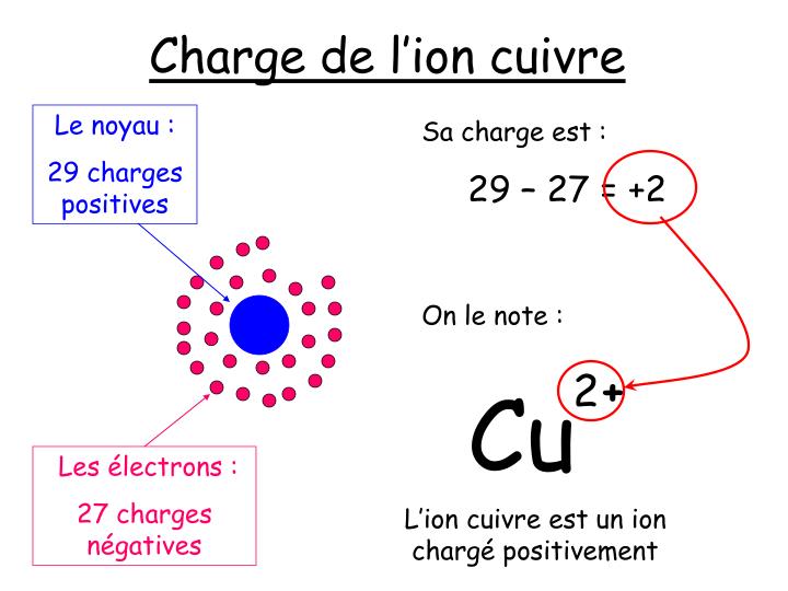 PPT - L’atome de cuivre PowerPoint Presentation - ID:4921482