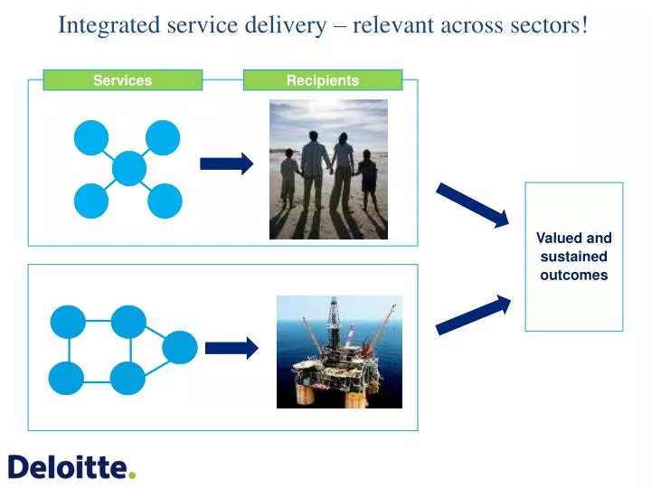 PPT - Integrated service delivery – relevant across sectors! PowerPoint ...