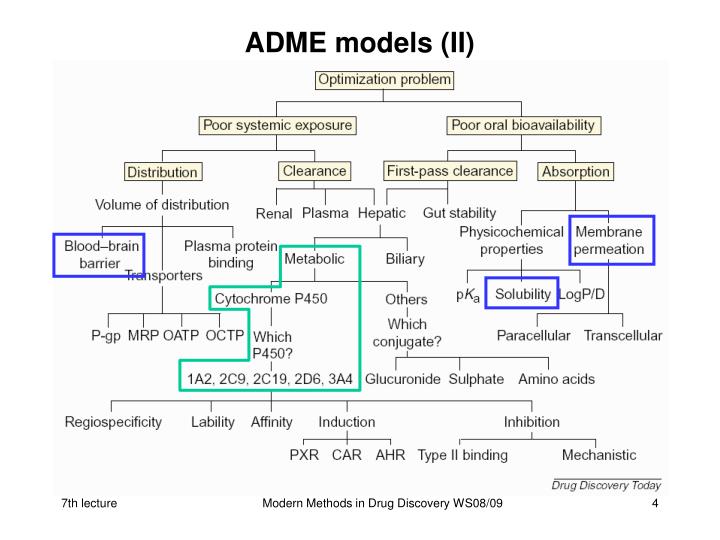 PPT - Flow of information in a drug discovery pipeline PowerPoint ...