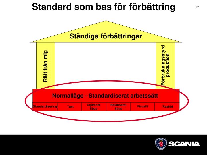 PPT - Introduktion Scania Scanias ’Leanresa’ SPS Ledarnas roll ...