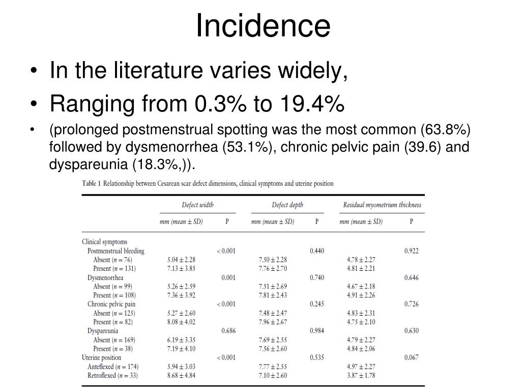 Ppt Cesarean Section Scar Defects Csds Powerpoint Presentation
