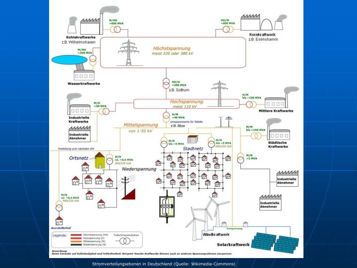 PPT - Vom Kraftwerk zur Steckdose PowerPoint Presentation - ID:4940052