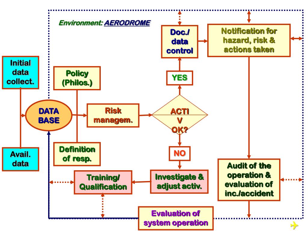 PPT - “Airport Safety Management Systems Implementation” PowerPoint ... PPT - “Airport Safety Management Systems Implementation” PowerPoint ...