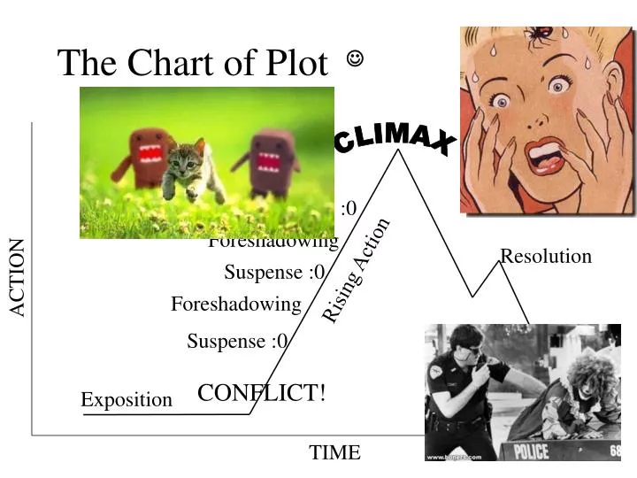PPT - The Chart of Plot PowerPoint Presentation, free download - ID:4941284