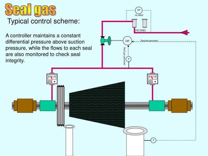 PPT - COMPRESSOR DRY GAS SEALING SYSTEMS PowerPoint Presentation - ID ...