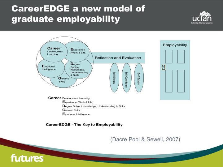 PPT - A Model of Graduate Employability & An Employability Impact ...