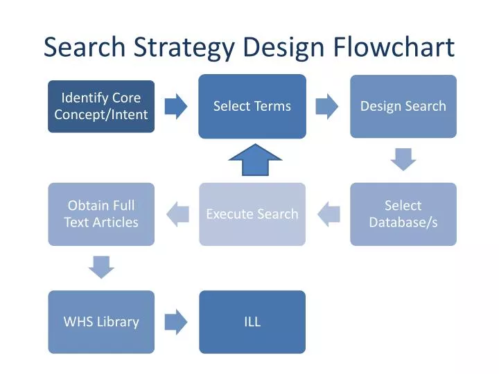 PPT - Search Strategy Design Flowchart PowerPoint Presentation, free ...