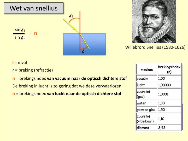 PPT - Wet van snellius PowerPoint Presentation, free download - ID:4947973