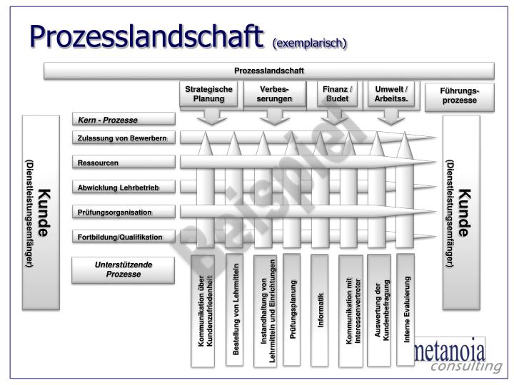 PPT - Strategie Entwicklung - Konzepte für performanceorientierte ...