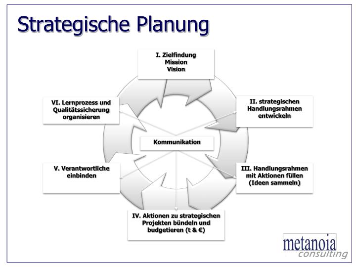 PPT - Strategie Entwicklung - Konzepte für performanceorientierte ...