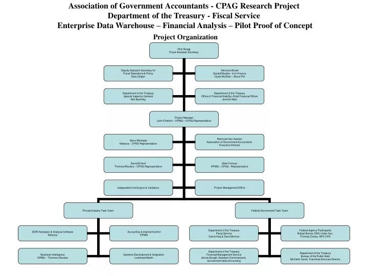 PPT - Project Organization PowerPoint Presentation, free download - ID ...