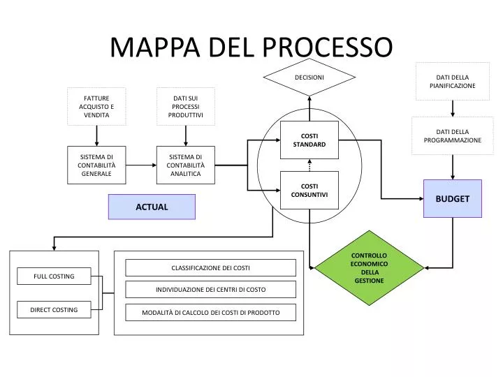 PPT - MAPPA DEL PROCESSO PowerPoint Presentation, free download - ID ...