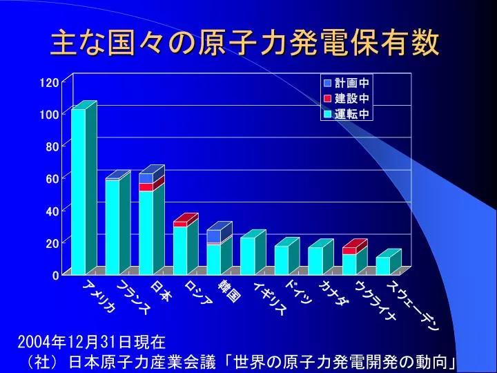 PPT - 主な国々の原子力発電保有数 PowerPoint Presentation, free download - ID:4955359