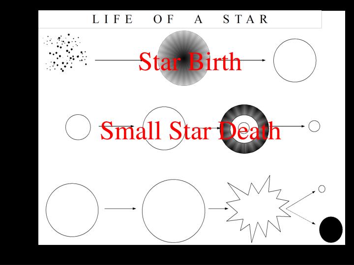 PPT - Life Cycle of Stars PowerPoint Presentation - ID:4958768