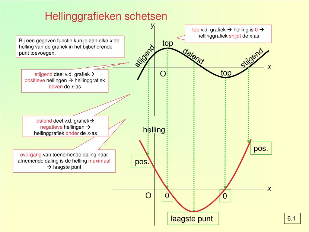 PPT - overgang van toenemende daling naar afnemende daling is de ...