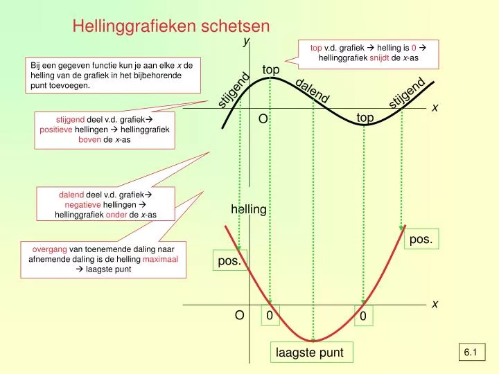 PPT - overgang van toenemende daling naar afnemende daling is de ...