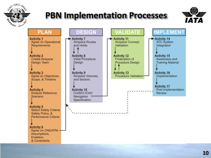 PPT - Overview of the PBN Airspace Implementation Processes PowerPoint ...