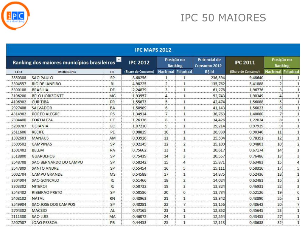 PPT - IPC Maps 2012 Índice de Potencial de Consumo Brasil PowerPoint ...