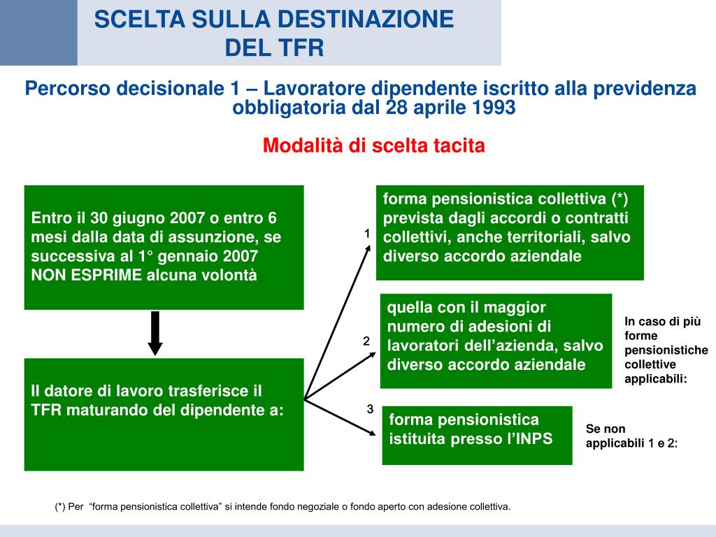 PPT - LE PROCEDURE DI ESPRESSIONE DELLA VOLONTA’ SULLA DESTINAZIONE DEL ...