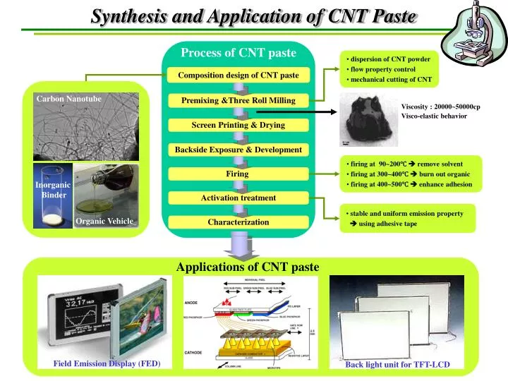 PPT - Synthesis and Application of CNT Paste PowerPoint Presentation ...