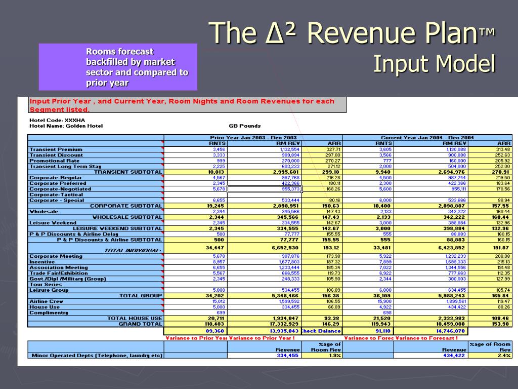 PPT - The ∆ ² Revenue Plan Turning the budget into the business plan ...