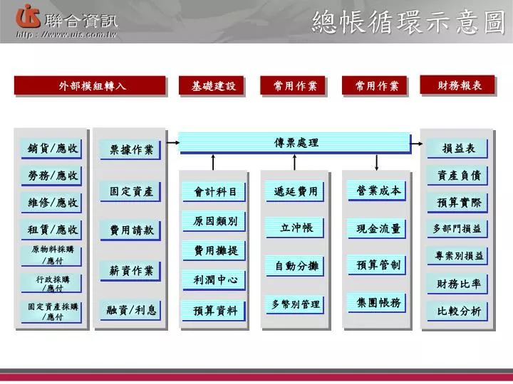 PPT - 總帳循環示意圖 PowerPoint Presentation, free download - ID:4970708