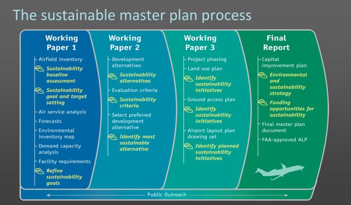 PPT - Sustainable Master Planning PowerPoint Presentation - ID:4971279