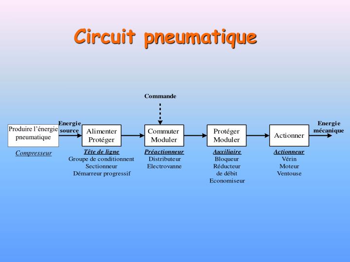 PPT - AUTOMATISME - LE PNEUMATIQUE - PowerPoint Presentation - ID:4971467