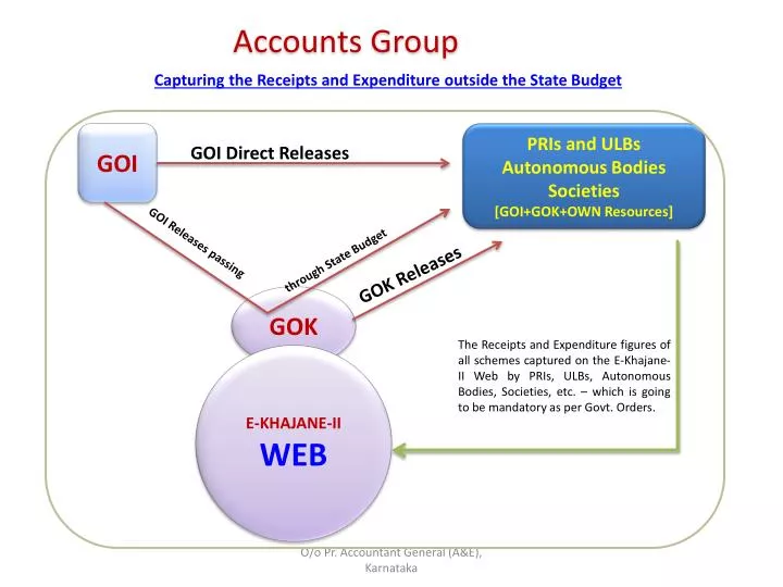 PPT - Accounts Group PowerPoint Presentation, free download - ID:4977487