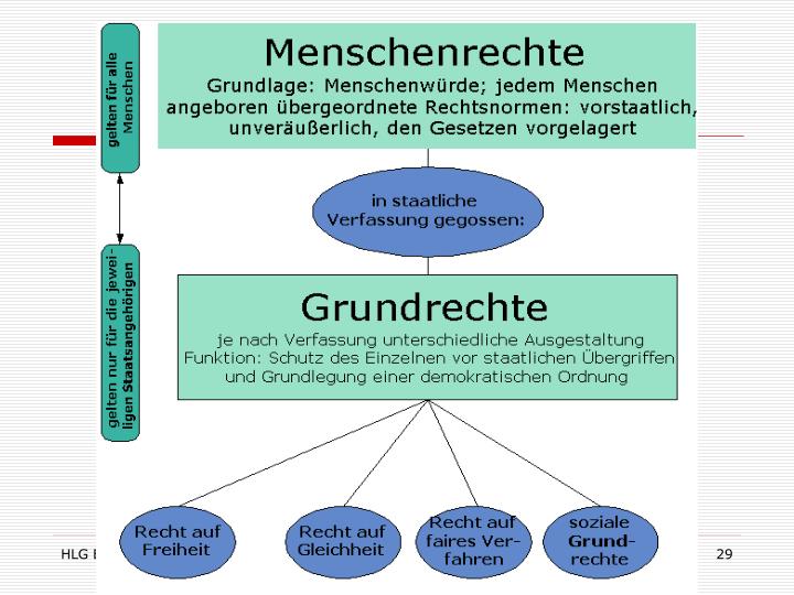 PPT - Menschenrechte PowerPoint Presentation - ID:4978321