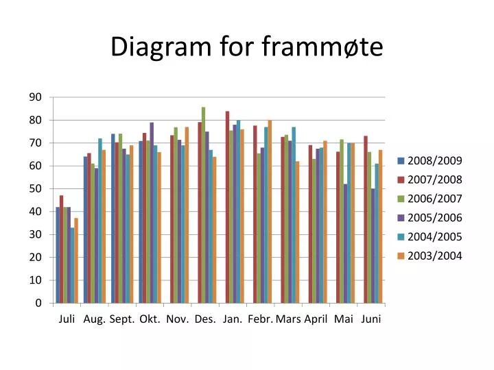 PPT - Diagram for frammøte PowerPoint Presentation, free download - ID ...