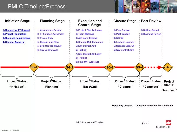 PPT - PMLC Timeline/Process PowerPoint Presentation, free download - ID ...