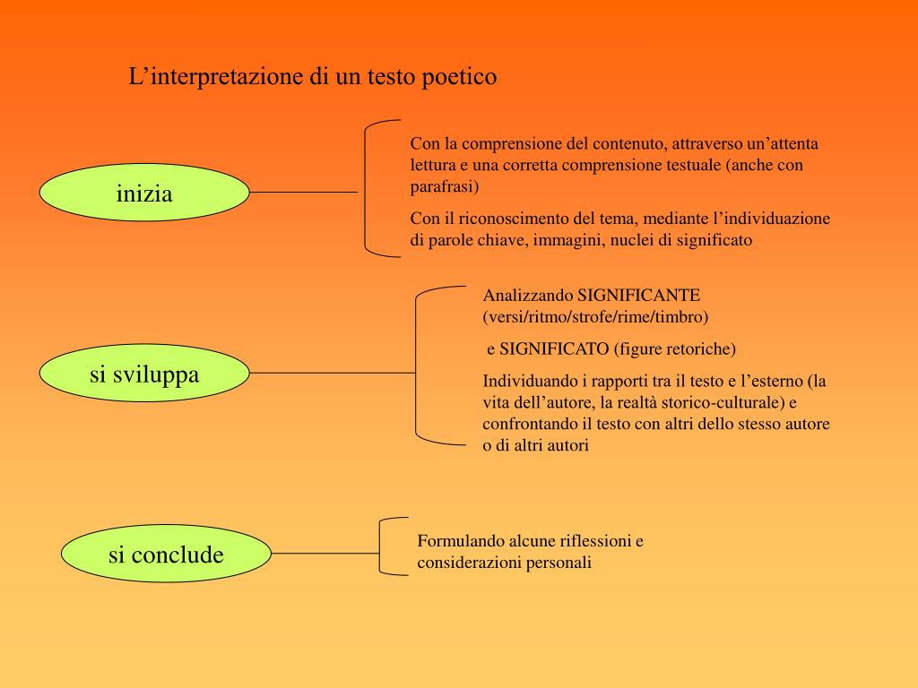 PPT - IL TESTO POETICO Cos’è un testo poetico? Quali sono le ...