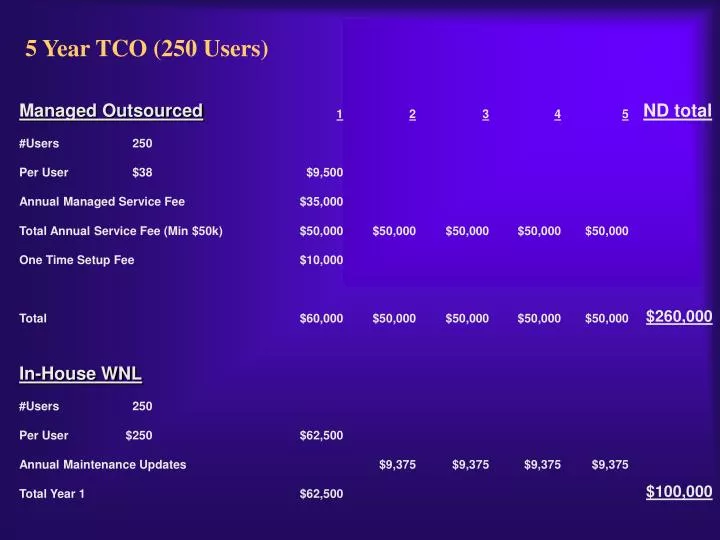 PPT - 5 Year TCO (250 Users) PowerPoint Presentation, free download ...