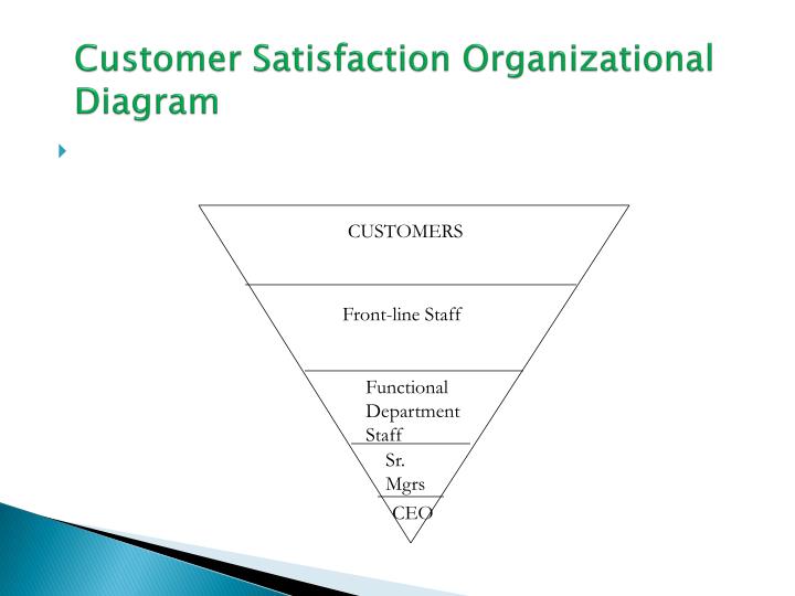 Customer Satisfaction Process Diagram Pin By Rocio Sanz On W