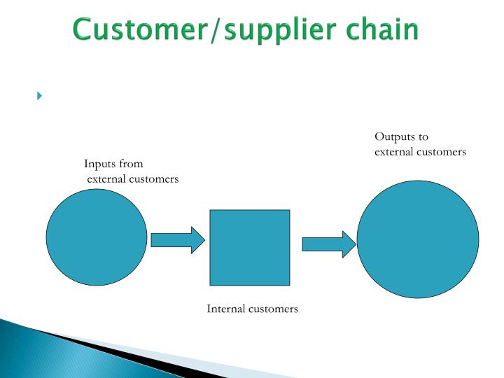 PPT - Customer Satisfaction in TQM PowerPoint Presentation - ID:4993466