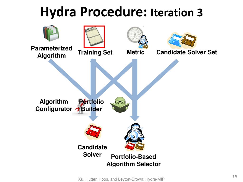 Ppt Hydra Mip Automated Algorithm Configuration And Selection For Mixed Integer Programming