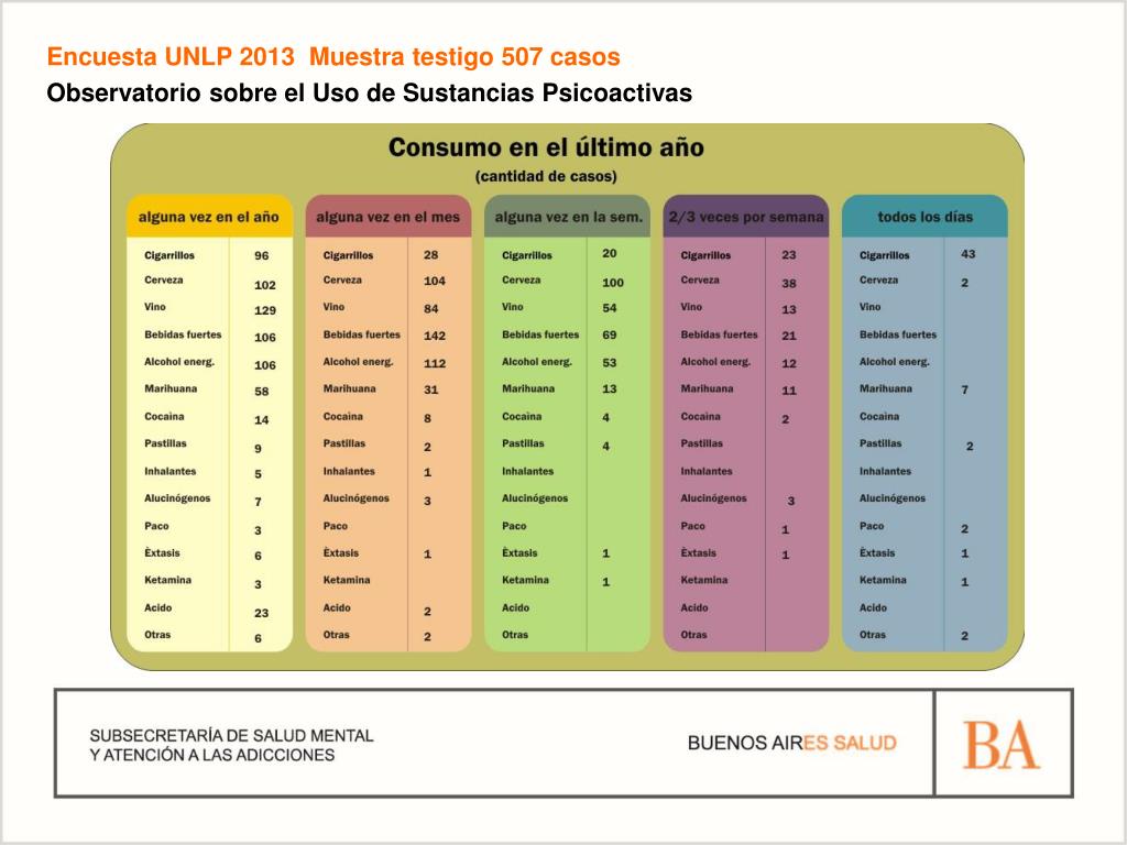 Ppt Encuesta Unlp 2013 Muestra Testigo 507 Casos Observatorio Sobre
