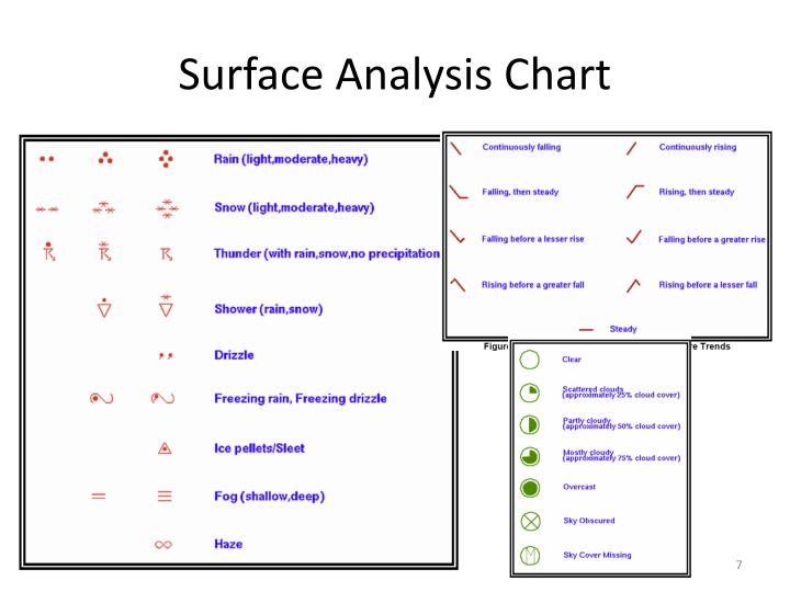 PPT - Weather Charts PowerPoint Presentation - ID:5007142