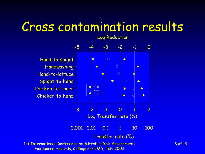 PPT - Modeling Cross-contamination in Quantitative Microbial Risk ...