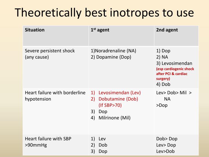 PPT - CARDIAC INOTROPES PowerPoint Presentation - ID:5013599