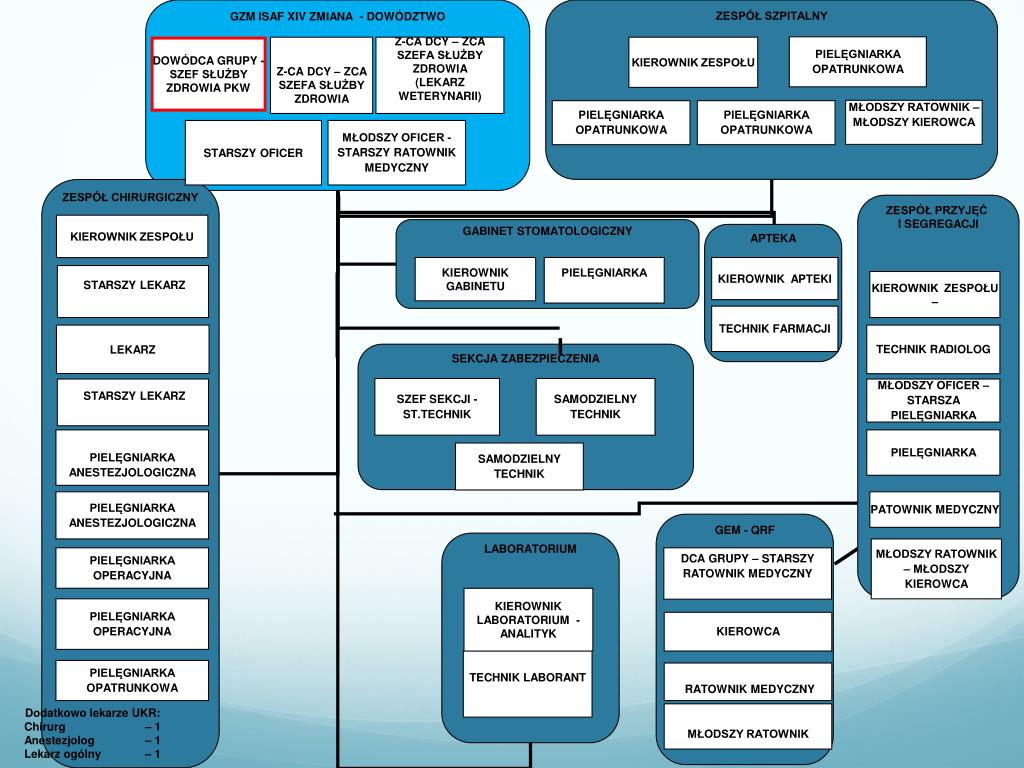 PPT - Grupa Zabezpiecznia Medycznego FOB Ghazni PowerPoint Presentation ...