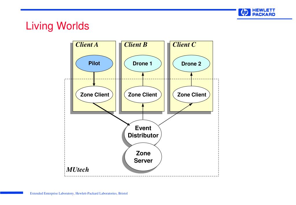 Ppt Distributed Virtual Environments And Vrml An Event Based Architecture Powerpoint