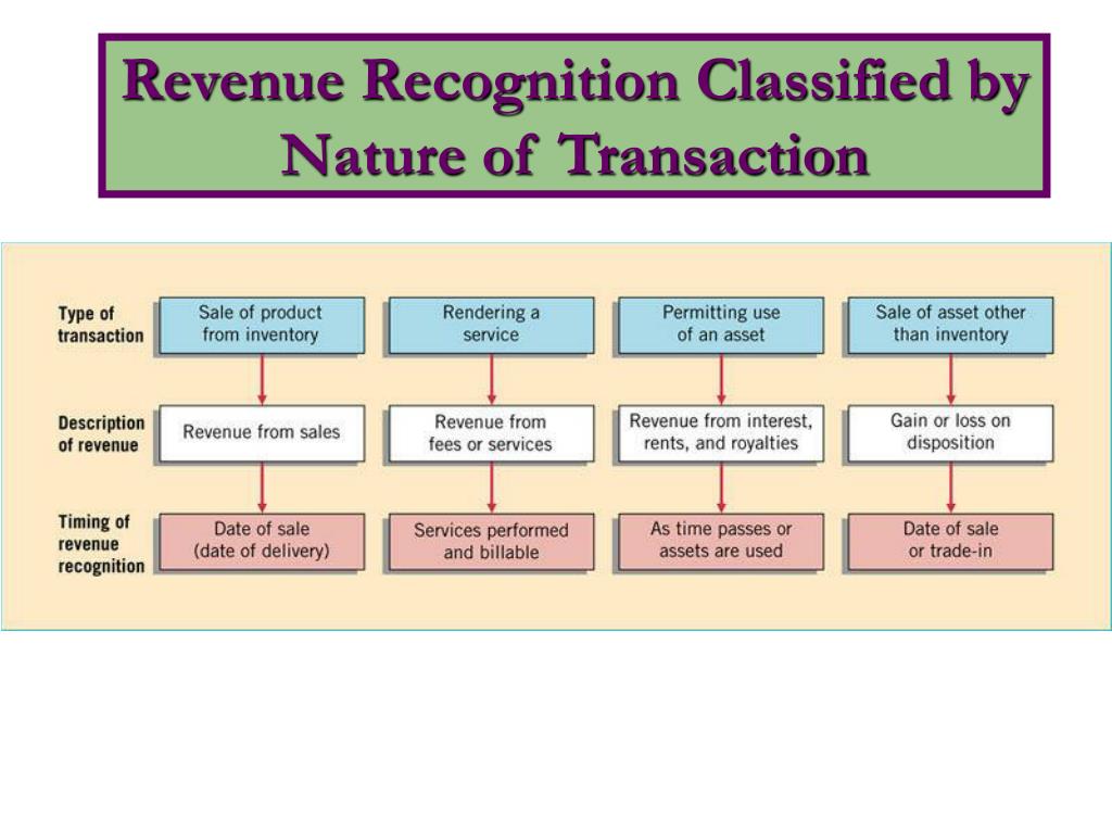 Revenue Recognition Process Flow Sap Ppt Powerpoint P - vrogue.co Revenue Recognition Process Flow Sap Ppt Powerpoint P - vrogue.co