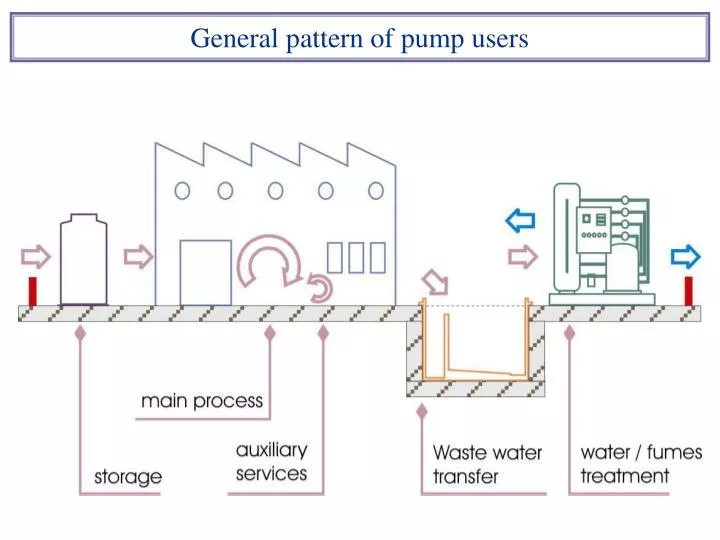 PPT - General pattern of pump users PowerPoint Presentation, free ...