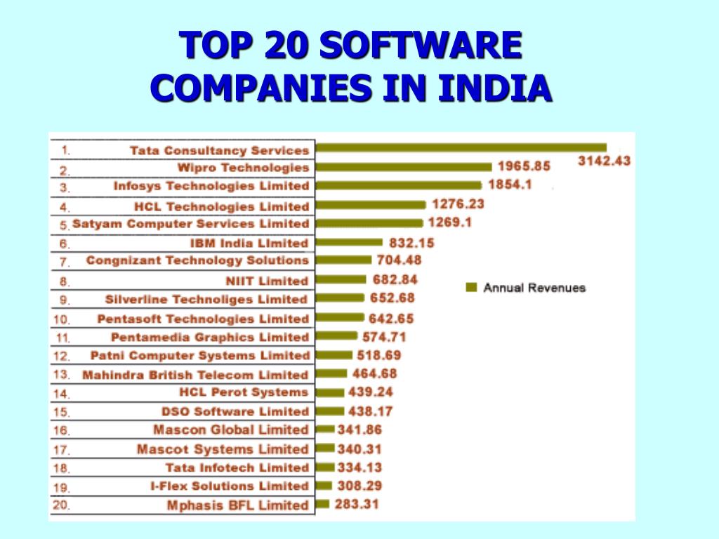 Software Product Companies In India At Doris Wood Blog